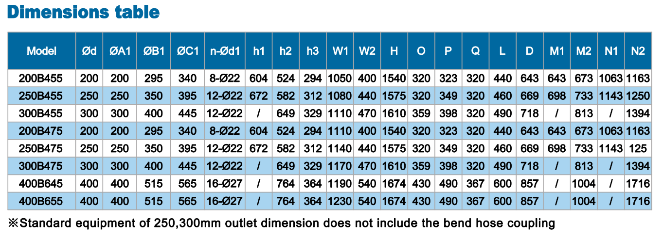B SERIES SEWAGE PUMP 55-75kW 4P&45-55kW 6P
